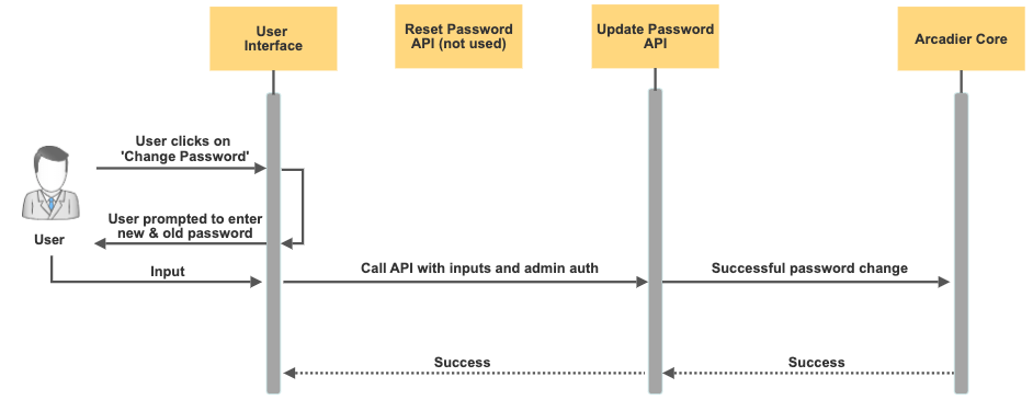 Arcadier APIs Resources | User Management, Update User & Reset User